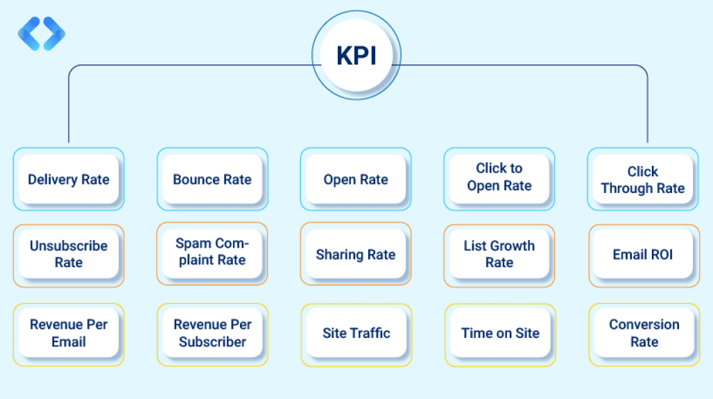 15 chỉ số KPIs quan trọng cần theo dõi trong chiến dịch Email Marketing ...