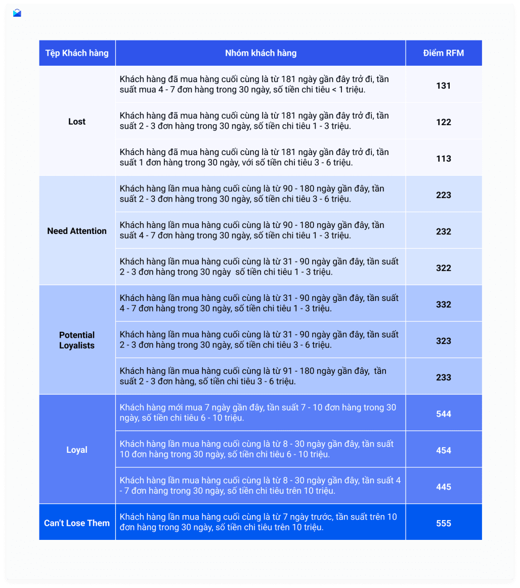 Xác định các nhóm khách hàng quan trọng bằng cách phân khúc RFM (RFM ...