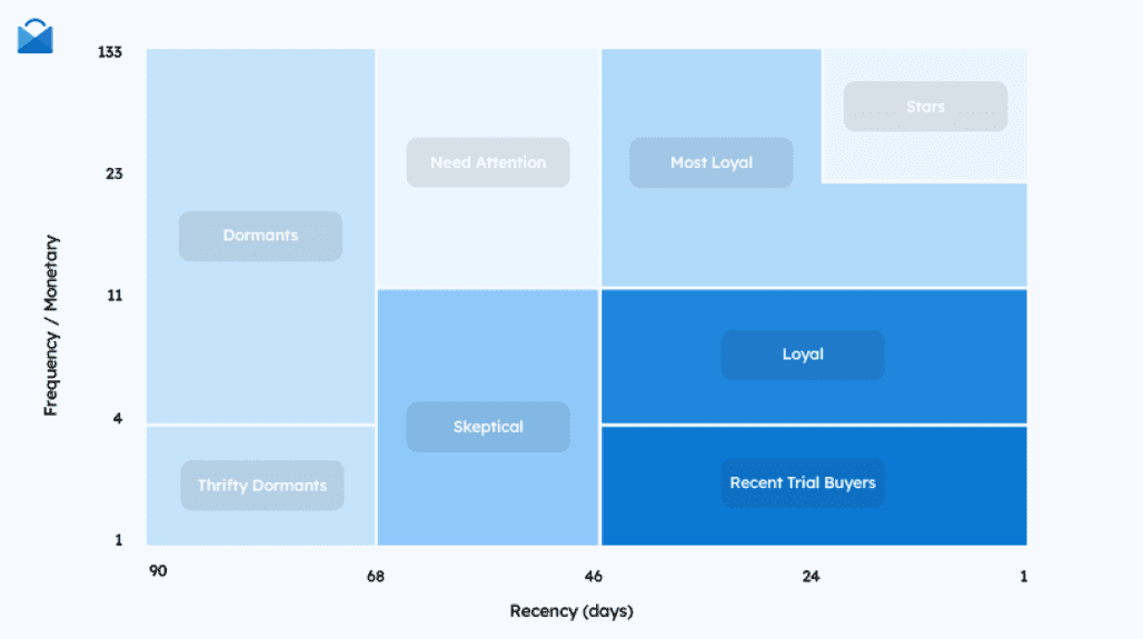 Xác định các nhóm khách hàng quan trọng bằng cách phân khúc RFM (RFM Segmentation) - Blog HUB ...