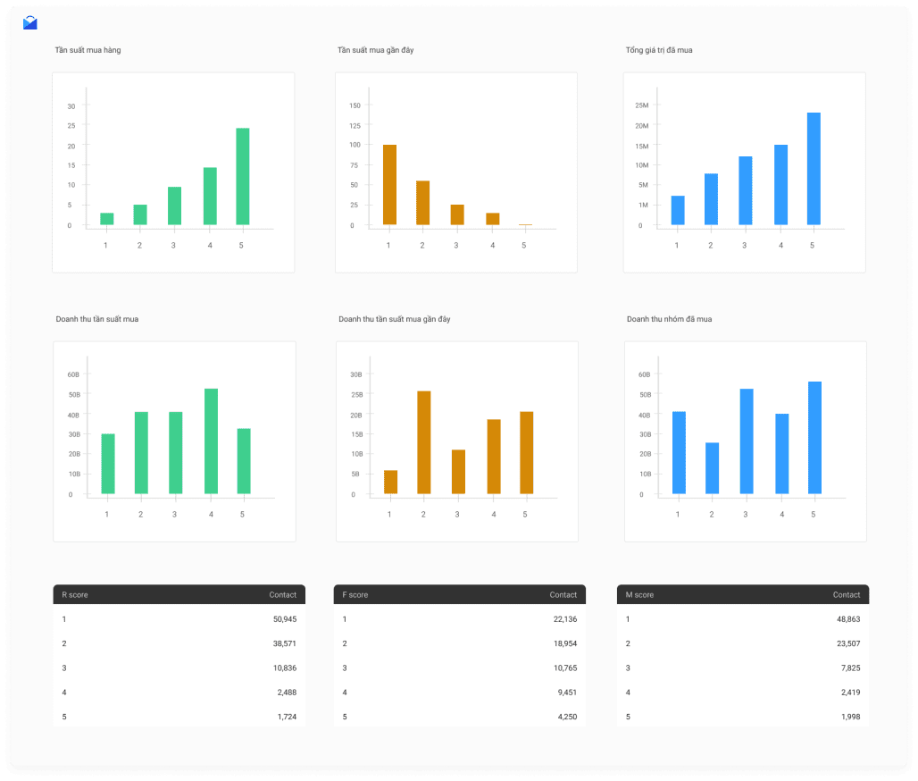 Xác định các nhóm khách hàng quan trọng bằng cách phân khúc RFM (RFM Segmentation) - Blog HUB ...