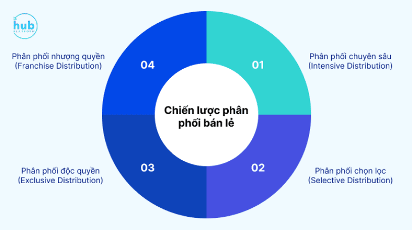 Phân phối bán lẻ: Kênh bán, Chiến lược và Thực thi - Blog HUB platform ...
