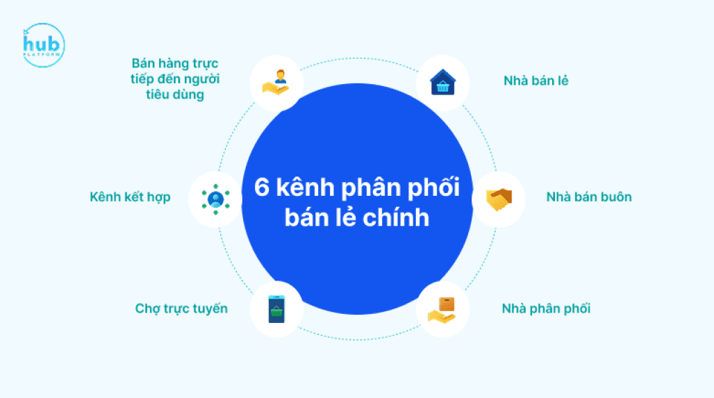 Phân phối bán lẻ: Kênh bán, Chiến lược và Thực thi - Blog HUB platform ...